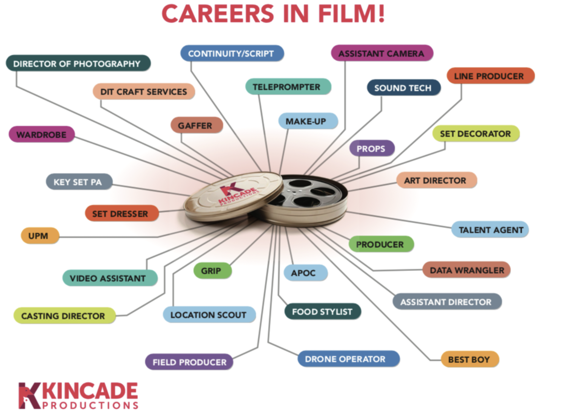 10 Set Production Assistant Training Programs Worth Your Time - Beyond ...